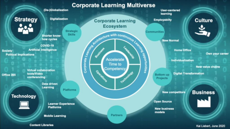 Corporate Learning Ecosystems | Weiterbildungsblog