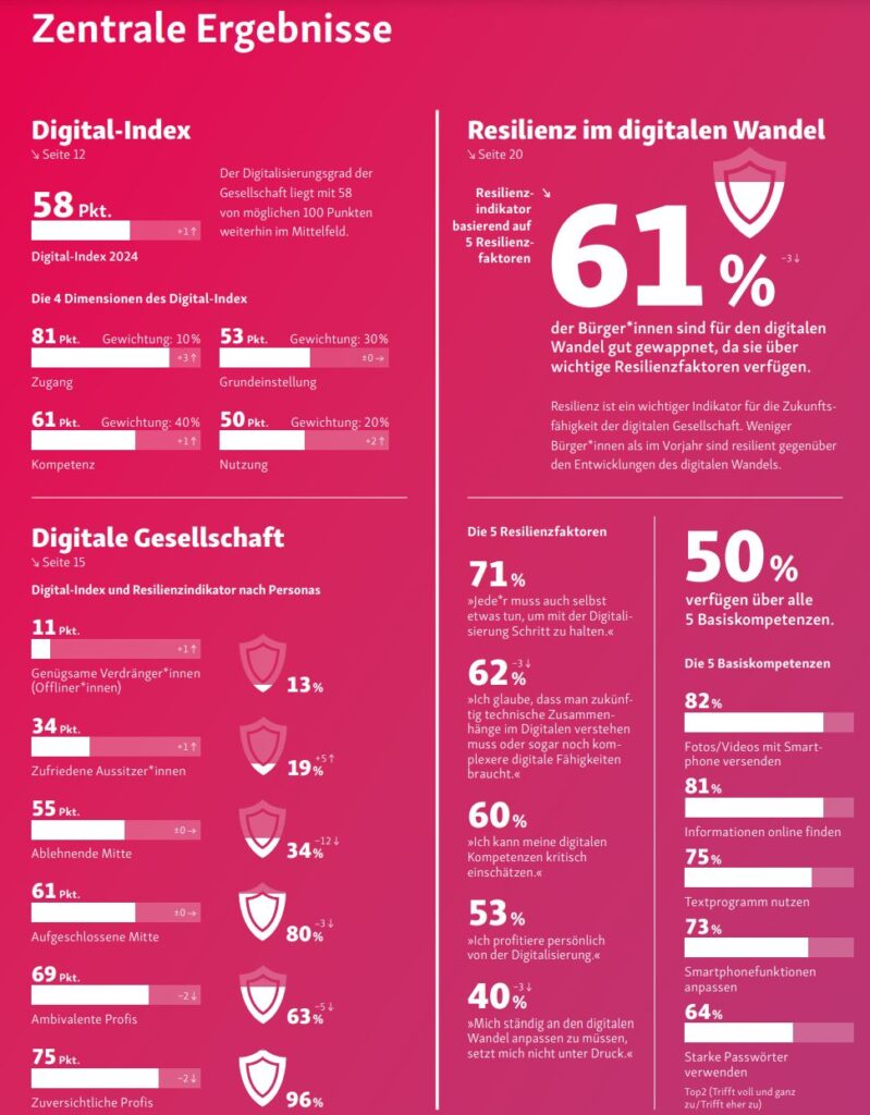 D21-Digital-Index 2023/2024 | Weiterbildungsblog